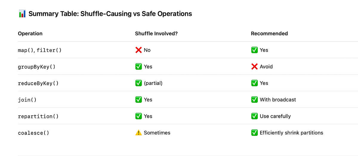 Why Shuffling is Expensive in Spark and How to Avoid It | by Anup ...