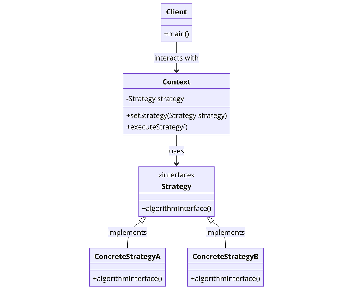 Simplified Strategy Design Pattern: Deep Explanation with Java | by ...