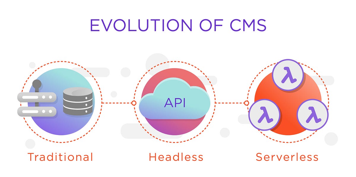 3 Evolutions of CMS (Traditional 👉 Headless 👉 Serverless) | by Sven Al Hamad | Medium