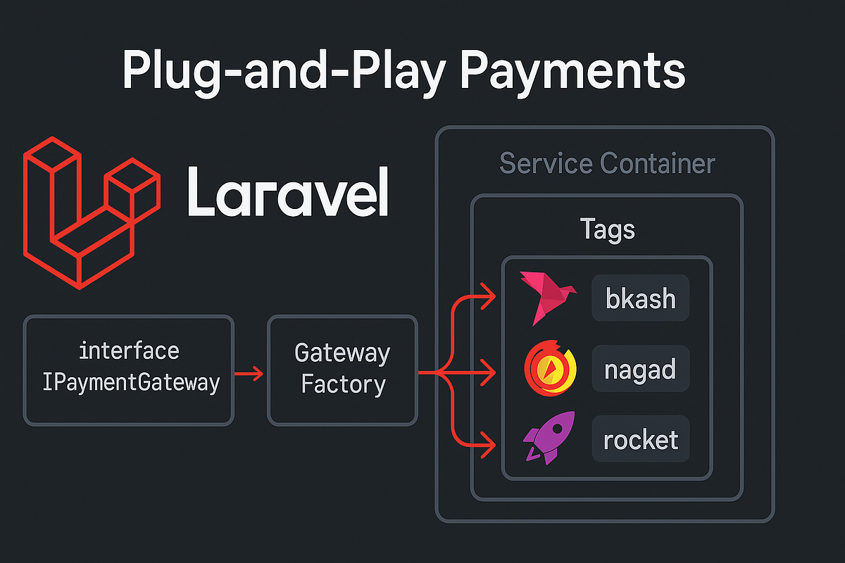 Plug-and-Play Payments in Laravel: Interfaces, Factory & Tagging (bKash ...