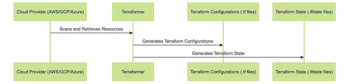 Importing Existing Infrastructure into Terraform using Terraformer | by Sachithra_Manamperi | Medium