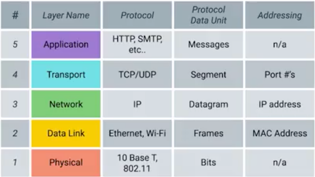 Transport layer. this is part of series on networking… | by aditya raj ...