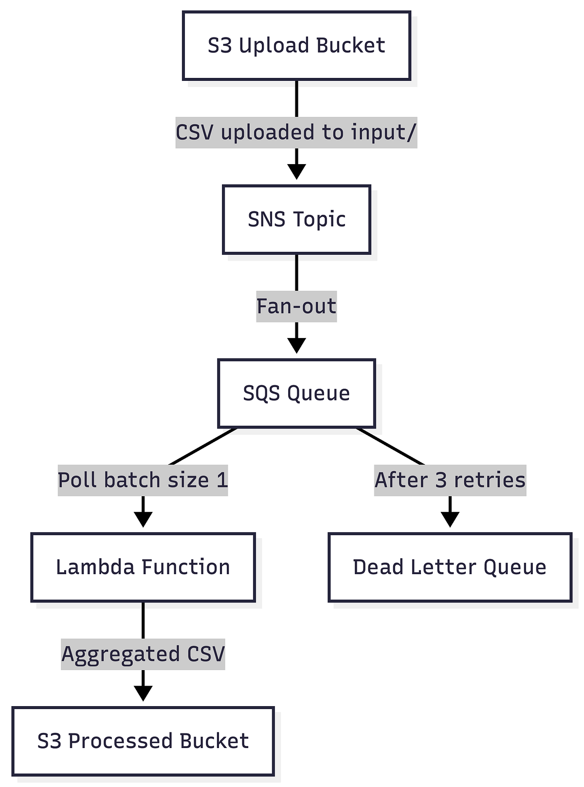 SNS vs SQS in AWS: The Fan-Out Pattern That Prevents Silent Failures ...