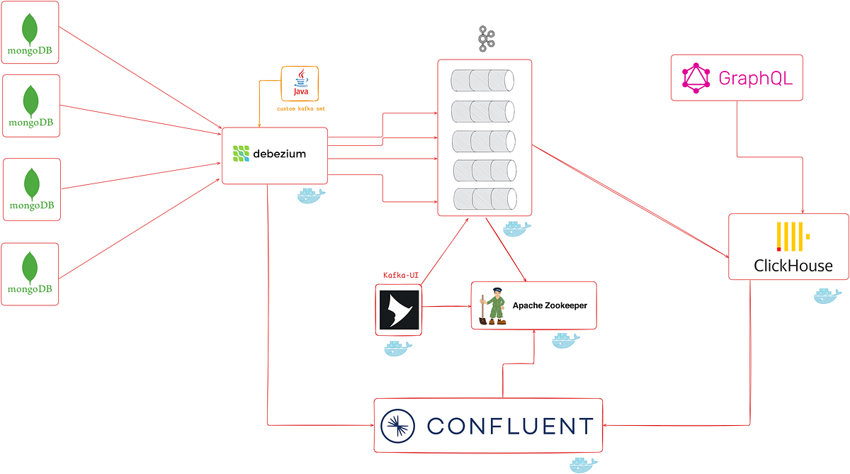 Mongodb To Clickhouse Data Pipeline By Youssefshebl Medium 8315