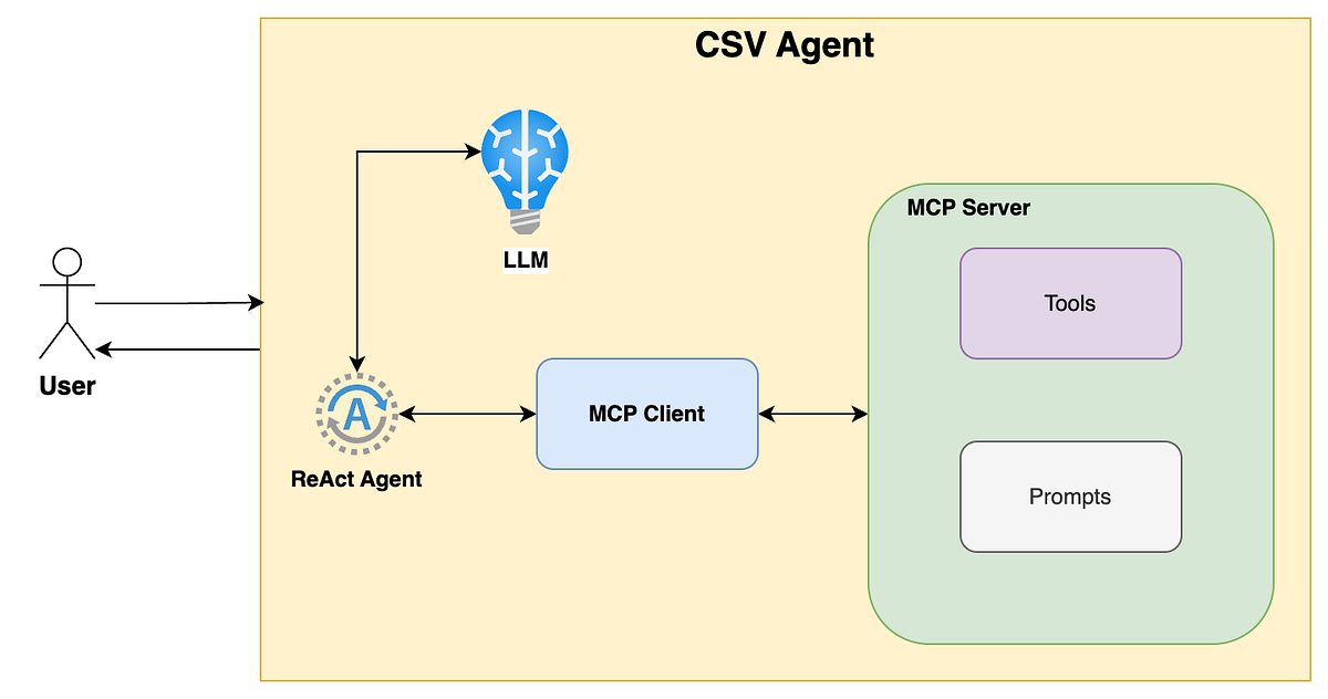 CSV Agent using MCP with LangGraph and Llama3.2 | by Wriddhirup Dutta | Medium