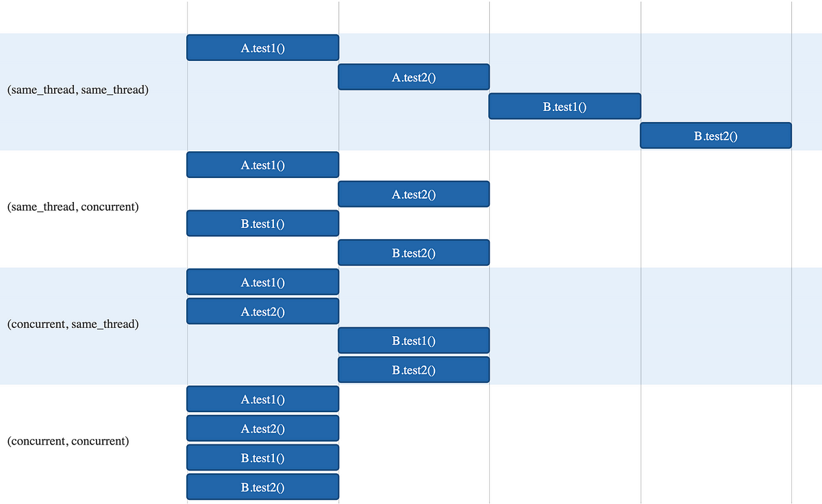 Junit5 Parallelization Of Parameterized Tests Only By Francisco Maria Dev Genius