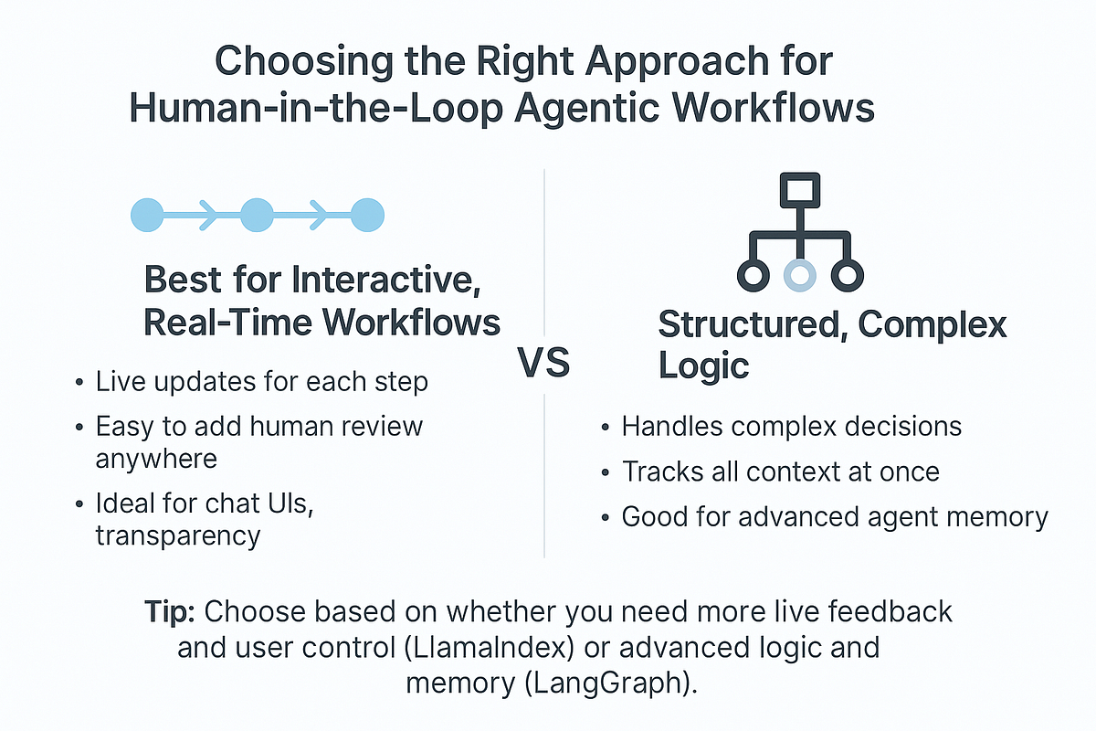 Agentic Workflow with Human in the Loop: LlamaIndex Workflow Events vs LangGraph State | by ...