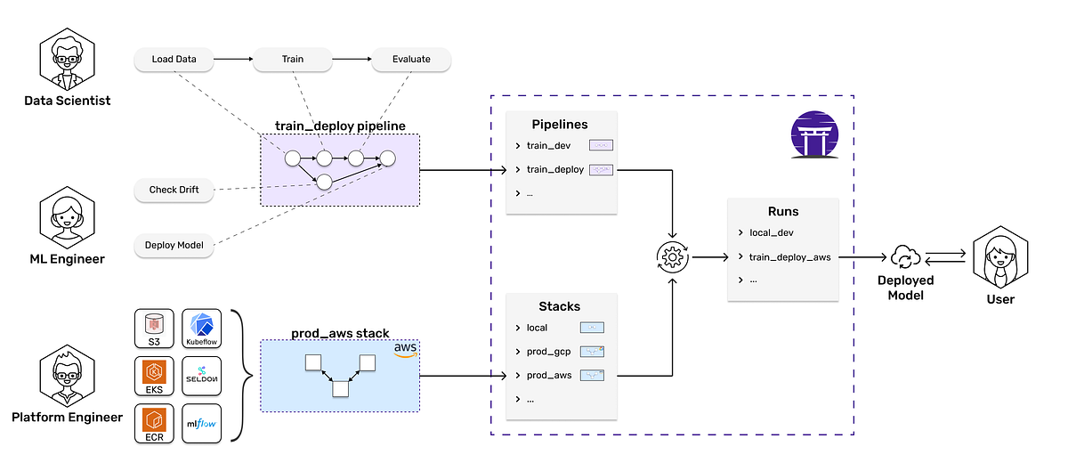 ZenML: The Ultimate Open-Source Framework for MLOps | by Farisology ...