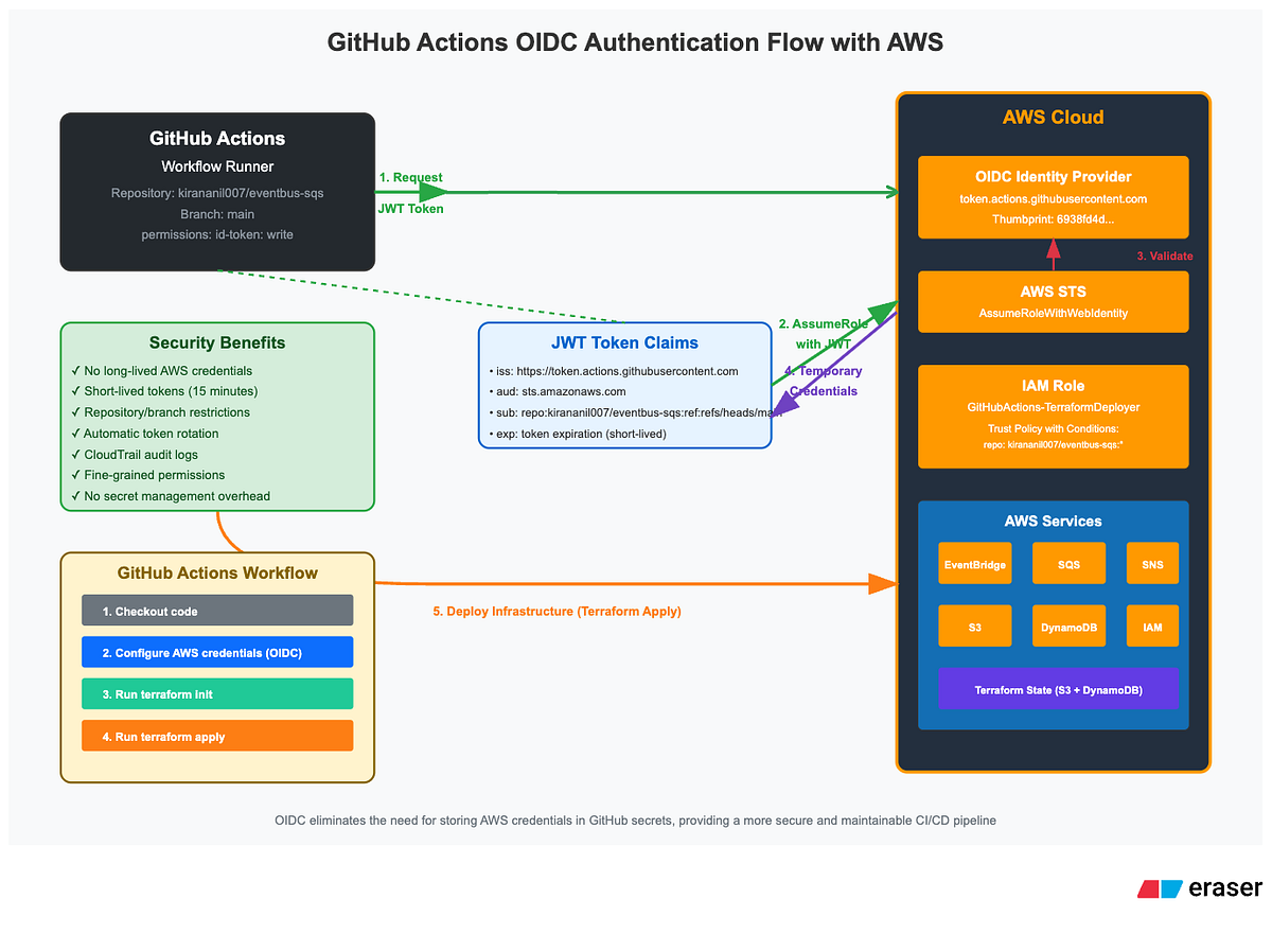 Securing GitHub Actions with AWS OIDC: A Complete Guide to Passwordless ...