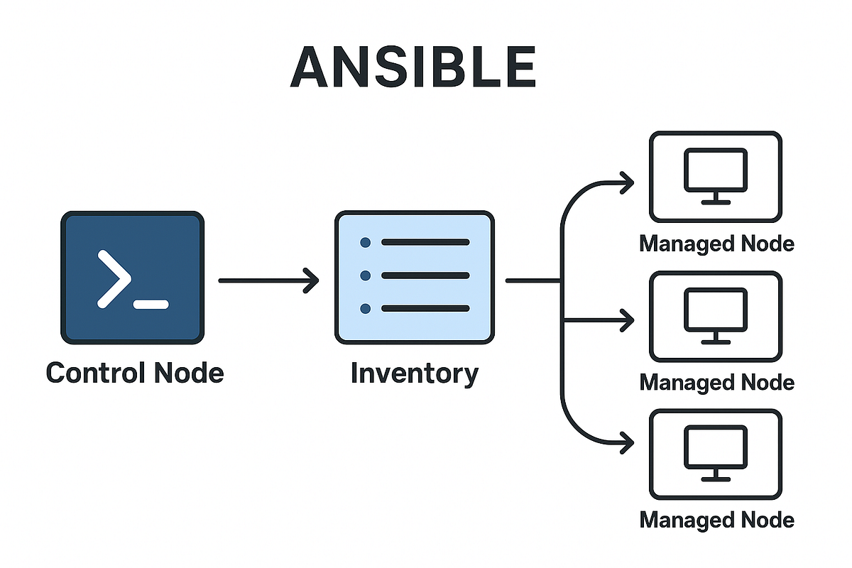 🚀 Mastering Ansible: The Ultimate DevOps Automation Tool You Must Know ...