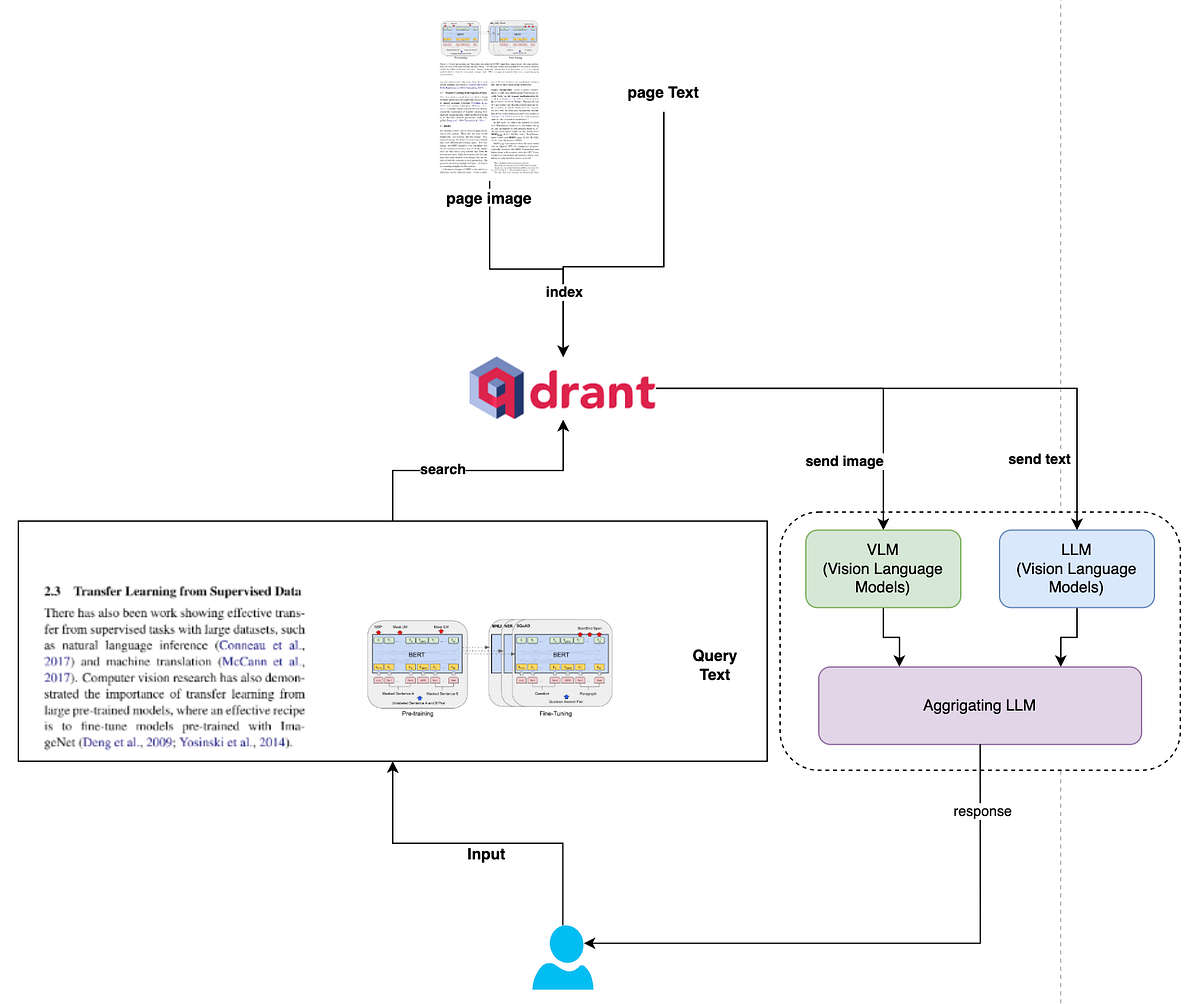 Revolutionizing RAG by Integrating Vision Models for Enhanced Document Processing | by M K Pavan ...