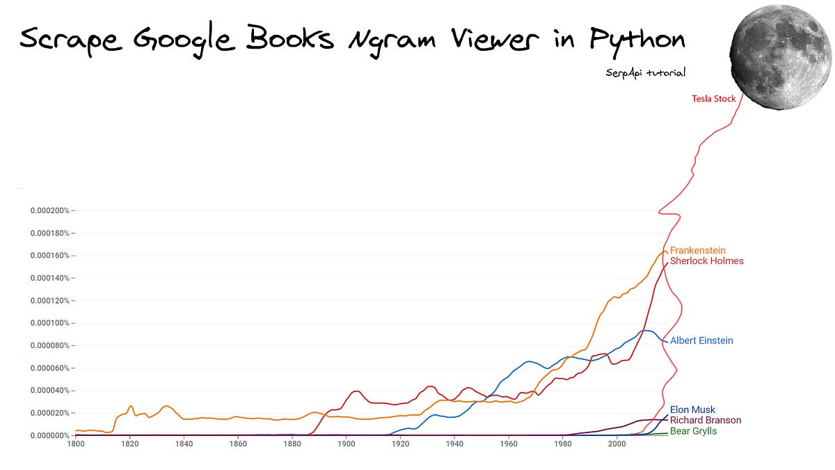 Scrape Google Books Ngrams Viewer in Python | Python in Plain English