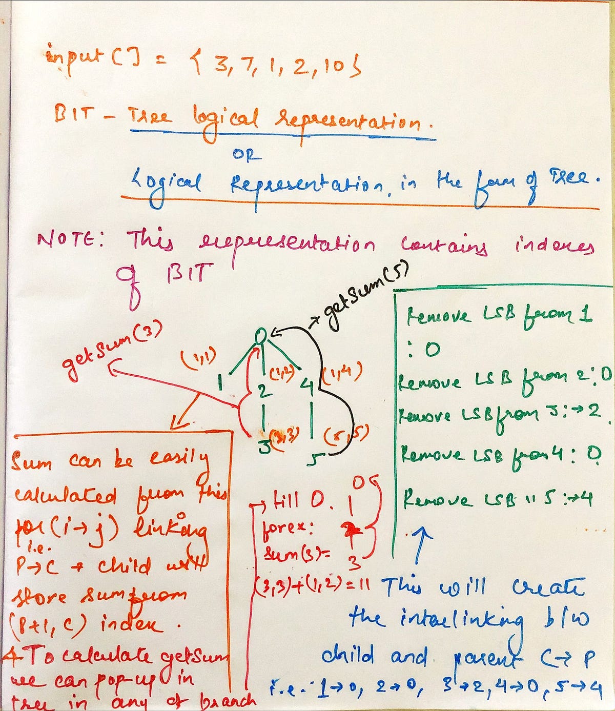 Binary Indexed Tree. What is BIT? BIT is the array… | by Girishlalwani ...