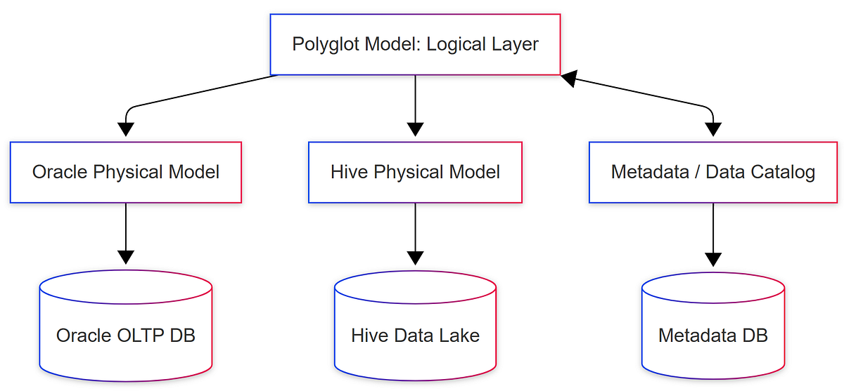 One Model, Many Systems: Inheriting Meaning in a Polyglot Architecture ...
