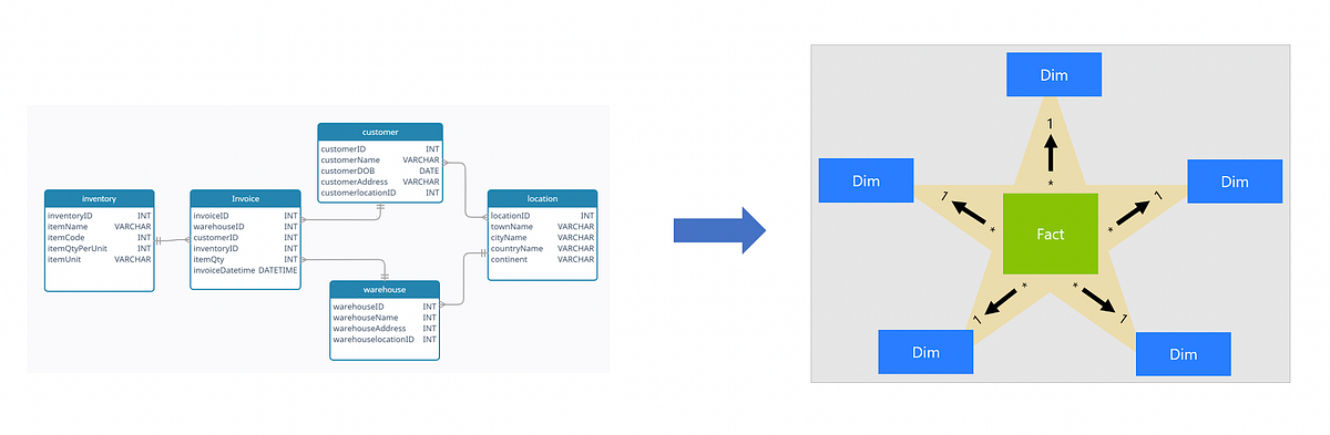 From ER Diagrams to Semantic Data Models: A Dimensional Approach ...