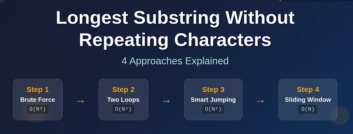 LeetCode Longest Substring Without Repeating Characters: 4 Approaches Explained | by Abhinav ...