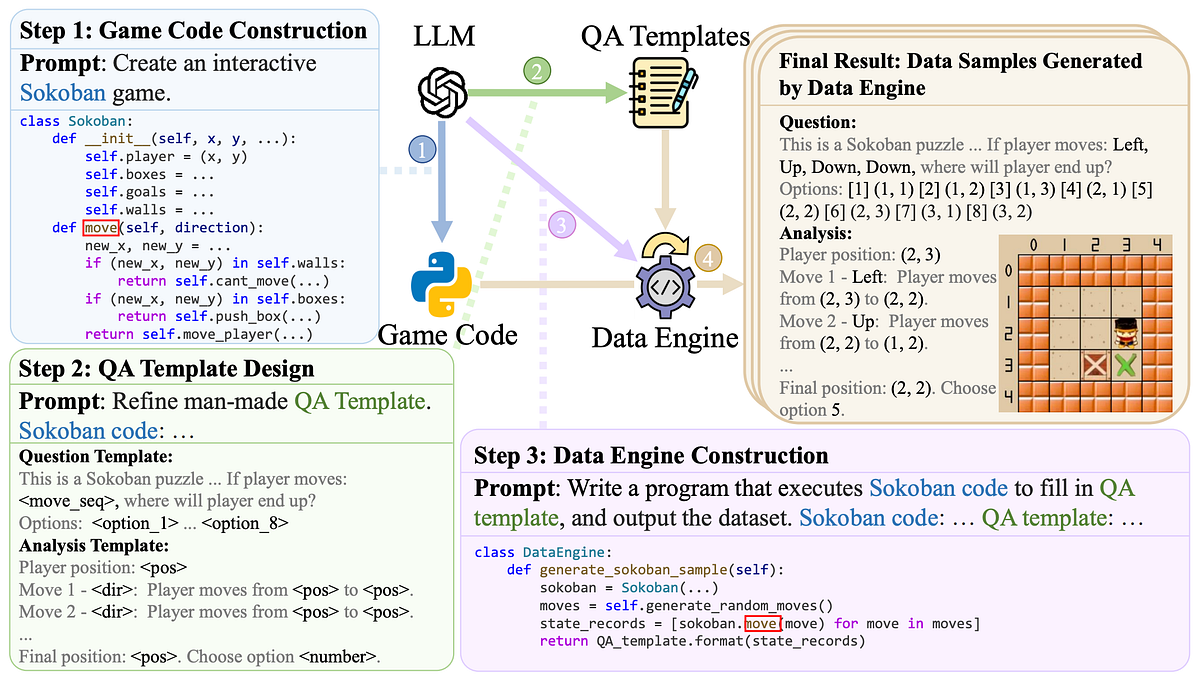 Level Up AI: How Game Code is Supercharging Machine Reasoning with Code2Logic | by ArXiv In ...