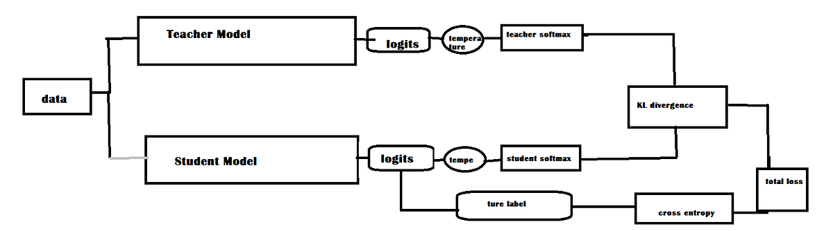 Knowledge Distillation in LLM. Knowledge distillation is a model… | by ...