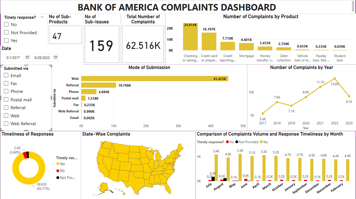 Analyzing Consumer Complaints Data with Power BI: A Step-by-Step Guide ...