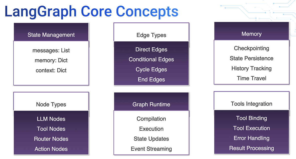 Getting Started With LangGraph. Topics | by Sonika | @Walmart | Frontend Developer | 11 Years ...