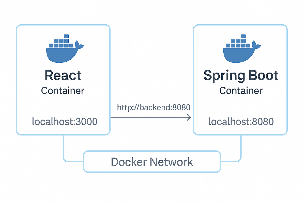 Dockerizing a Full-Stack App with React + Spring Boot : A Beginner-Friendly Guide | by ...