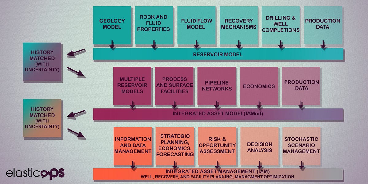 Digital Oilfield Integrated Asset Management | by Marlee Rose | Medium