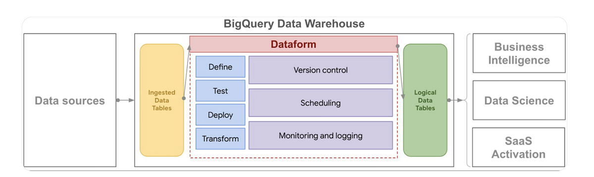 Google BigQuery Best Practices. Following the right standards — Make it ...