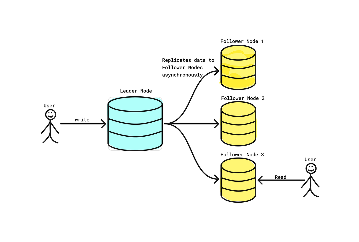 How Big Tech Keeps Your Data Safe: Replication in Distributed Systems | by Satvik singh | May ...