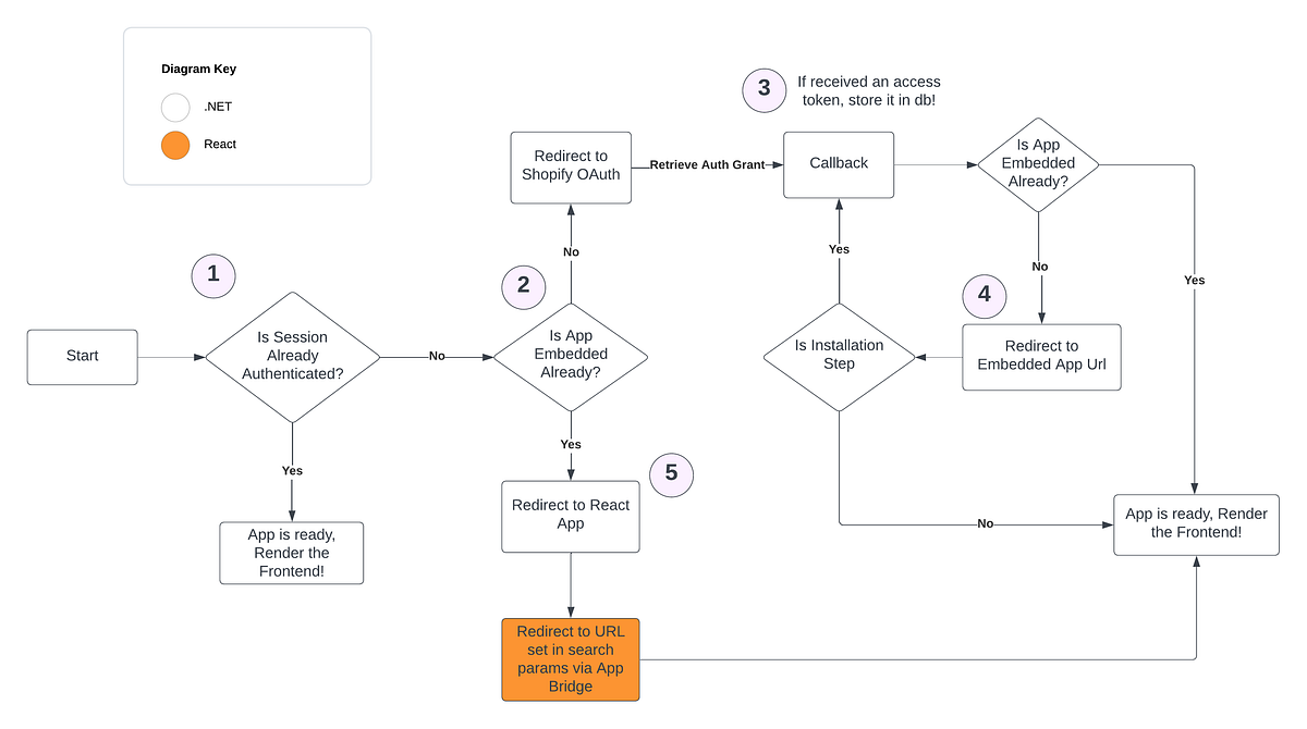 Creating An Embedded Shopify App With React And Net 7 By Lefan Medium