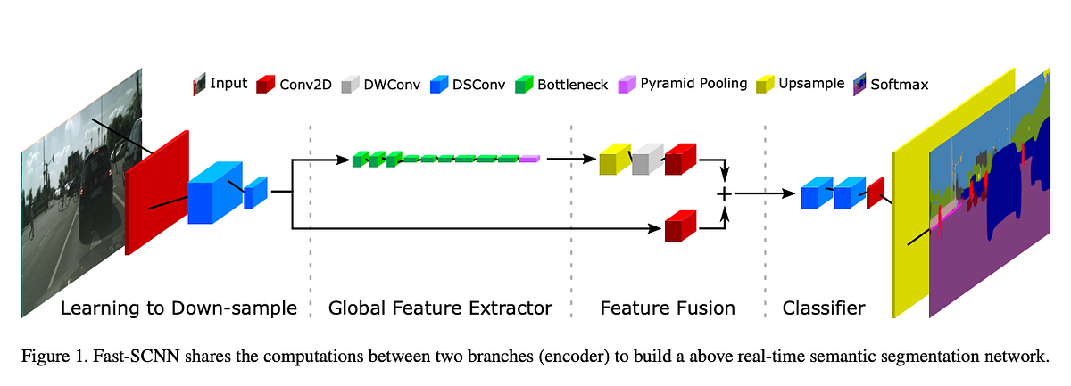 Fast-SCNN explained and implemented using Tensorflow 2.0 | by Kshitiz ...