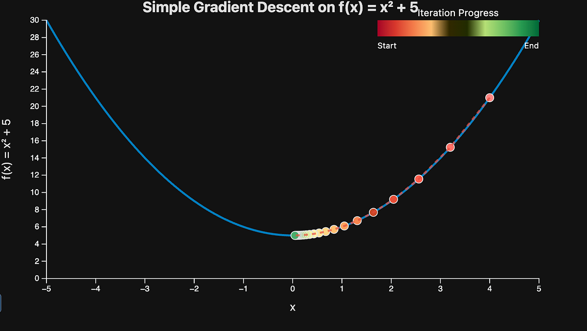 Understanding Gradient Descent Optimization Algorithms: Implementation ...