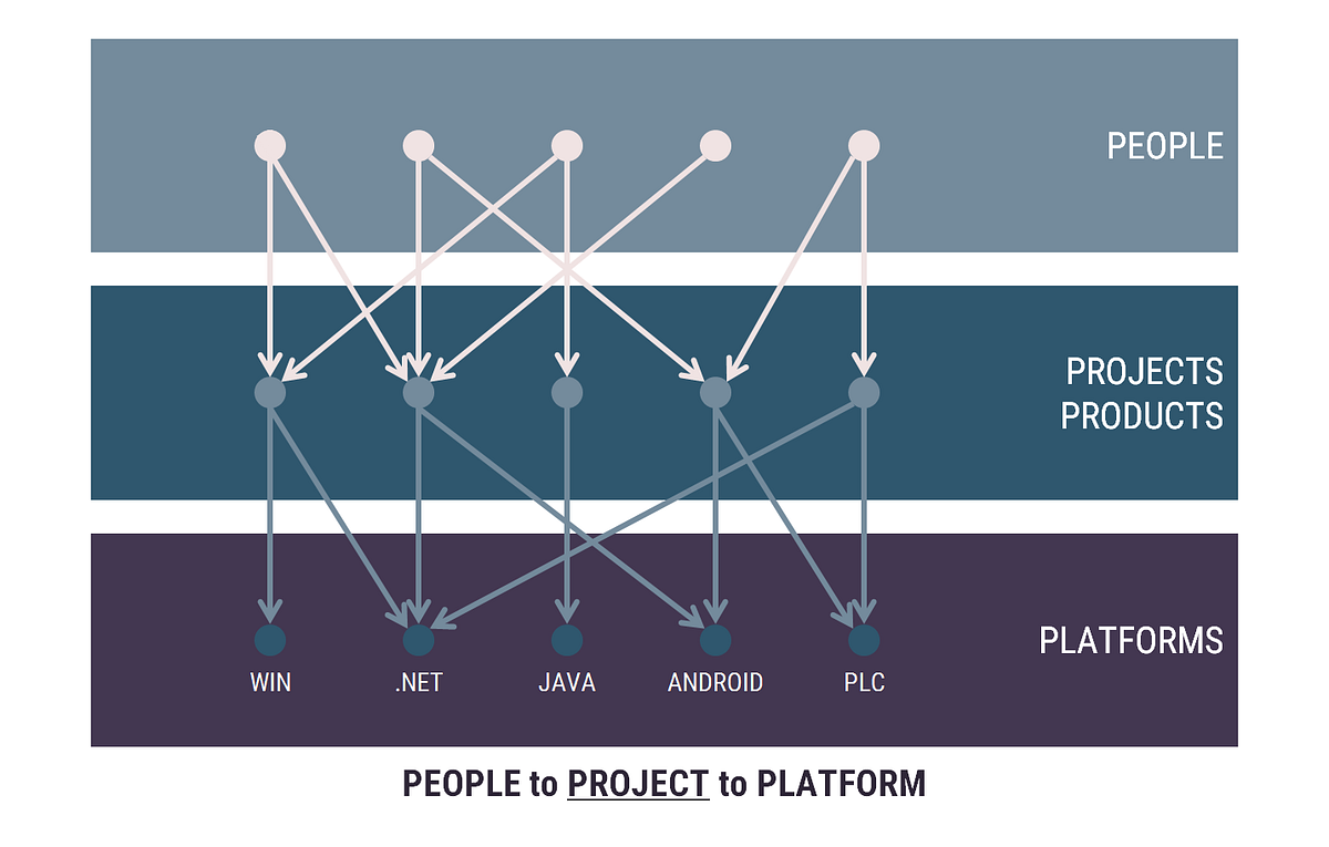 People to Platform. มองมุมต่างในเรื่องการจับคู่ระหว่างงานกับ… | by ...
