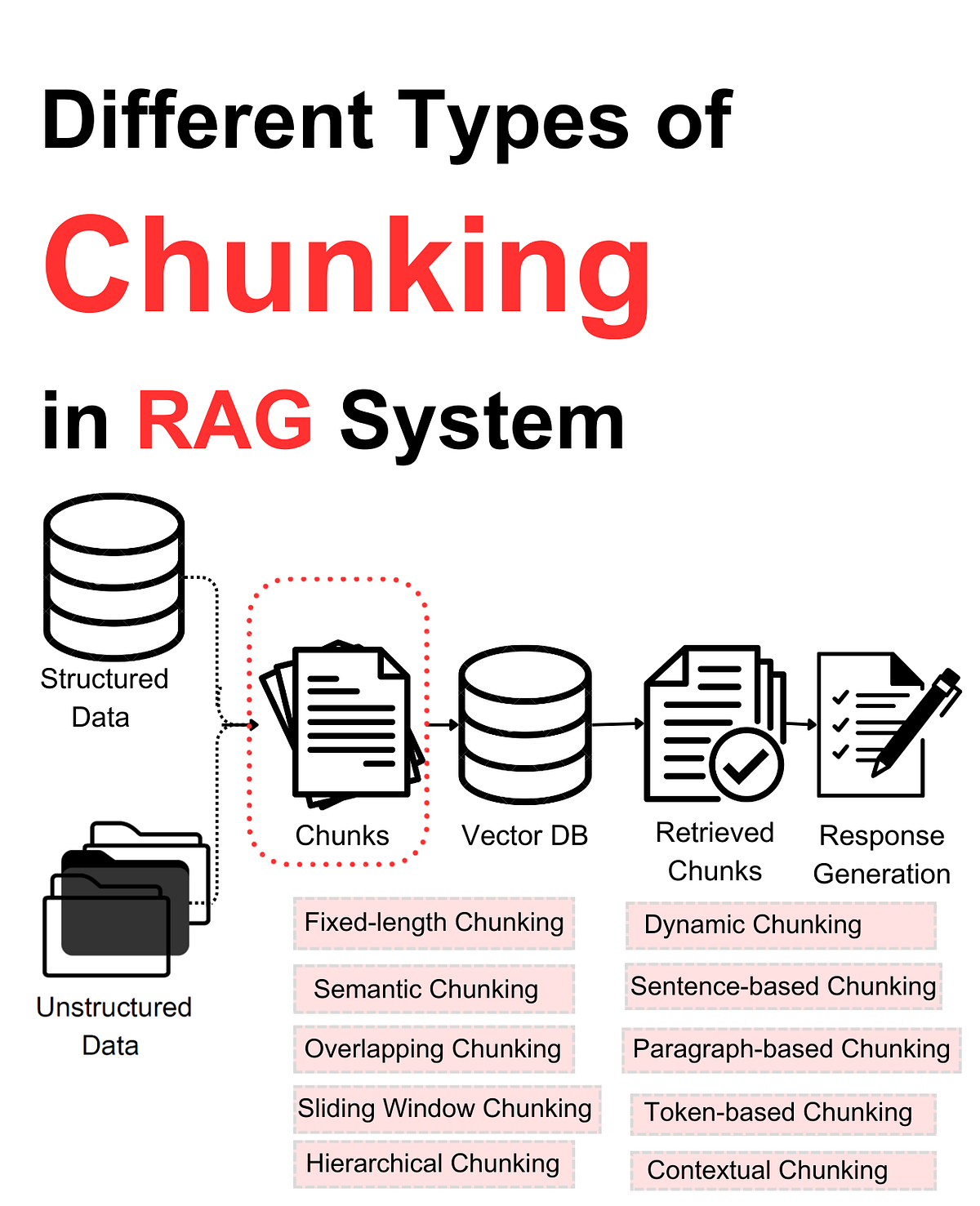 Mastering Chunking Strategies for AI and Data Processing | by Sarveshwaran | Medium