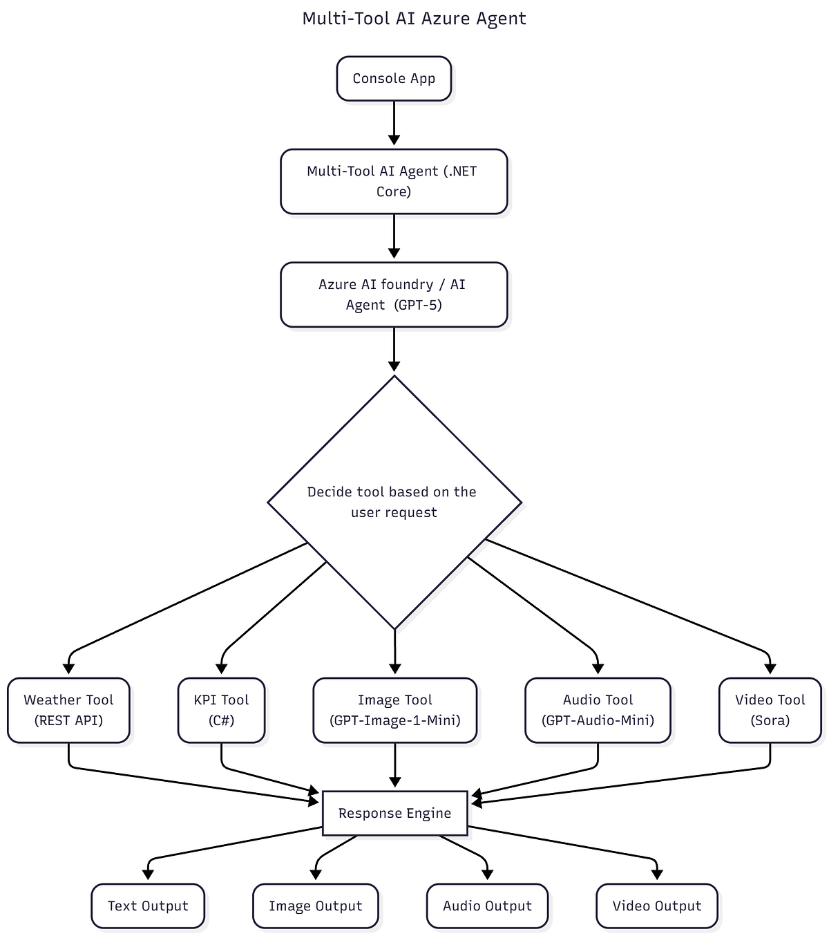 Extending the Multi-Tool Azure AI Agent — Now with Image, Audio ...