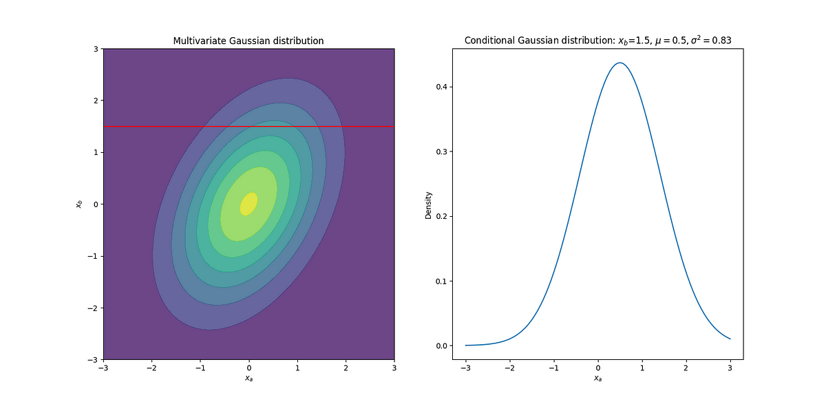 Plotting Conditional Gaussian Distribution | by Hiroaki Kubo | Medium Plotting Conditional Gaussian Distribution | by Hiroaki Kubo | Medium