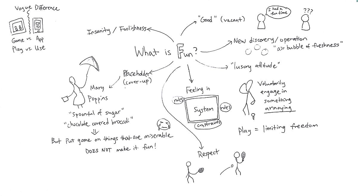 Sketchnotes: What is Fun. Here is my sketchnote on a talk by Ian… | by ...