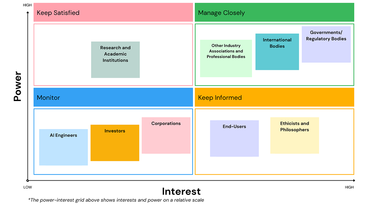 A Comprehensive Guide to Stakeholder Analysis in AI Governance (Part 2) | by Lye Jia Jun ...