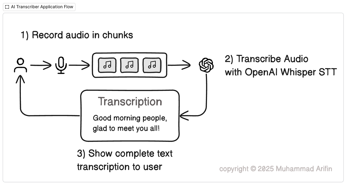Build an AI Speech to Text App with OpenAI Whisper & Next.js App Router ...