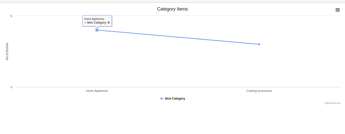 How to Use Highcharts with Django. | by Alok bharti | Medium