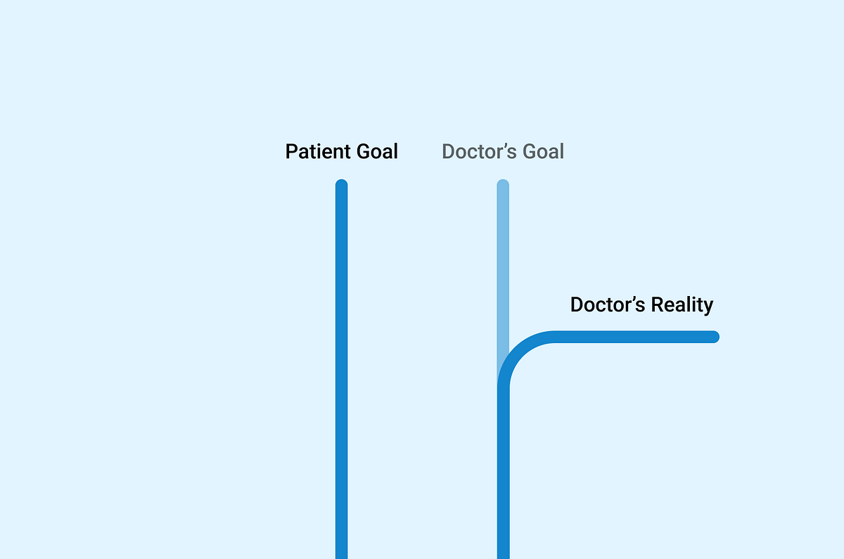 The Doctor’s Dilemma. When facing a common health issue, in… | by ...