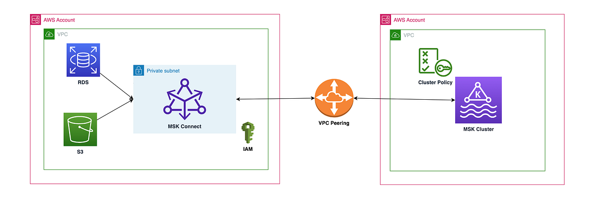 How to access Cross Account MSK Connector with AWS MSK through IAM Authentication | by Mahesh ...