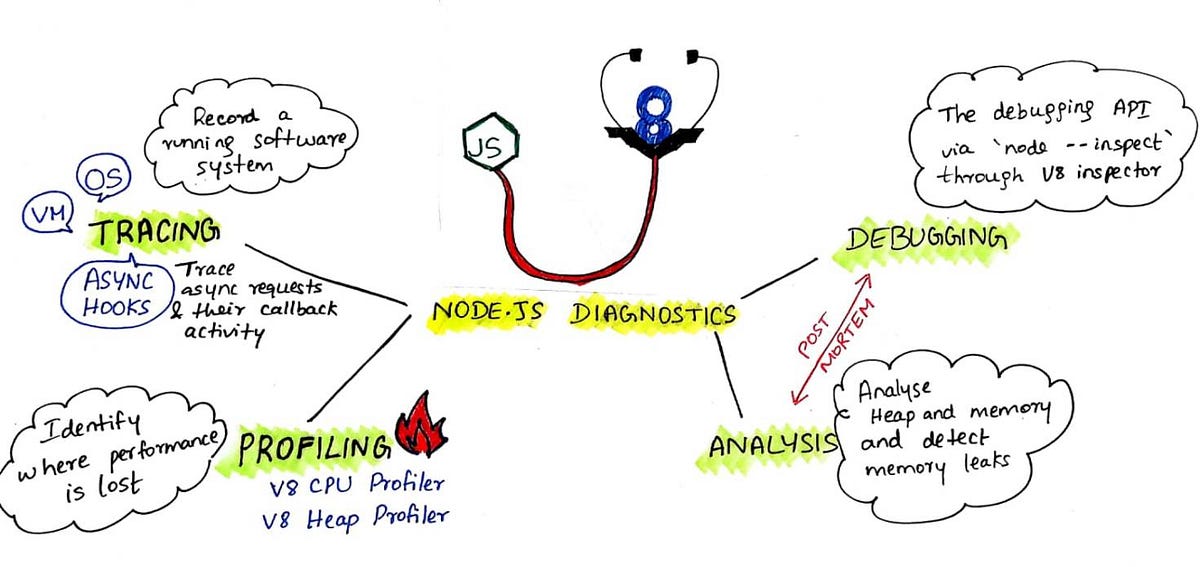 Node.js Diagnostics. In this post, I shall try to summarise… | by ...