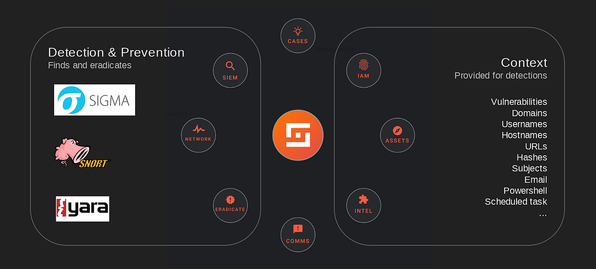 The Shuffle automation and detection framework — Open Source SOAR | by Frikky | Shuffle ...