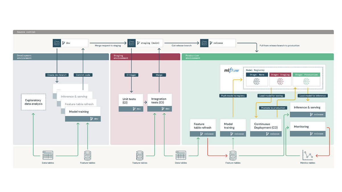 Navigating the MLOps Landscape: A Simplified View with FTI Pipelines | by shebbar | Medium