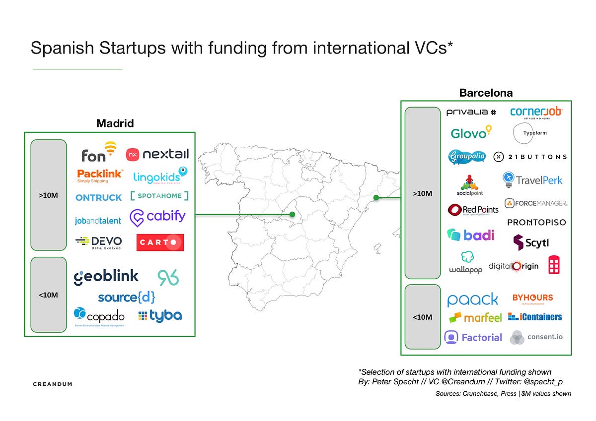 Looking at the Spanish tech ecosystem from an international perspective ...
