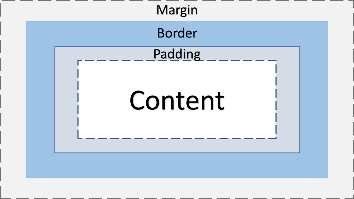 Understanding The Css Box Model For Inline Elements CSS Box Model