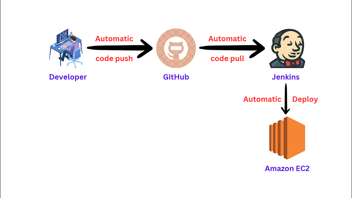 ⚙️Automating Your Development Workflow with Jenkins, Git, and AWS.🚀 ...