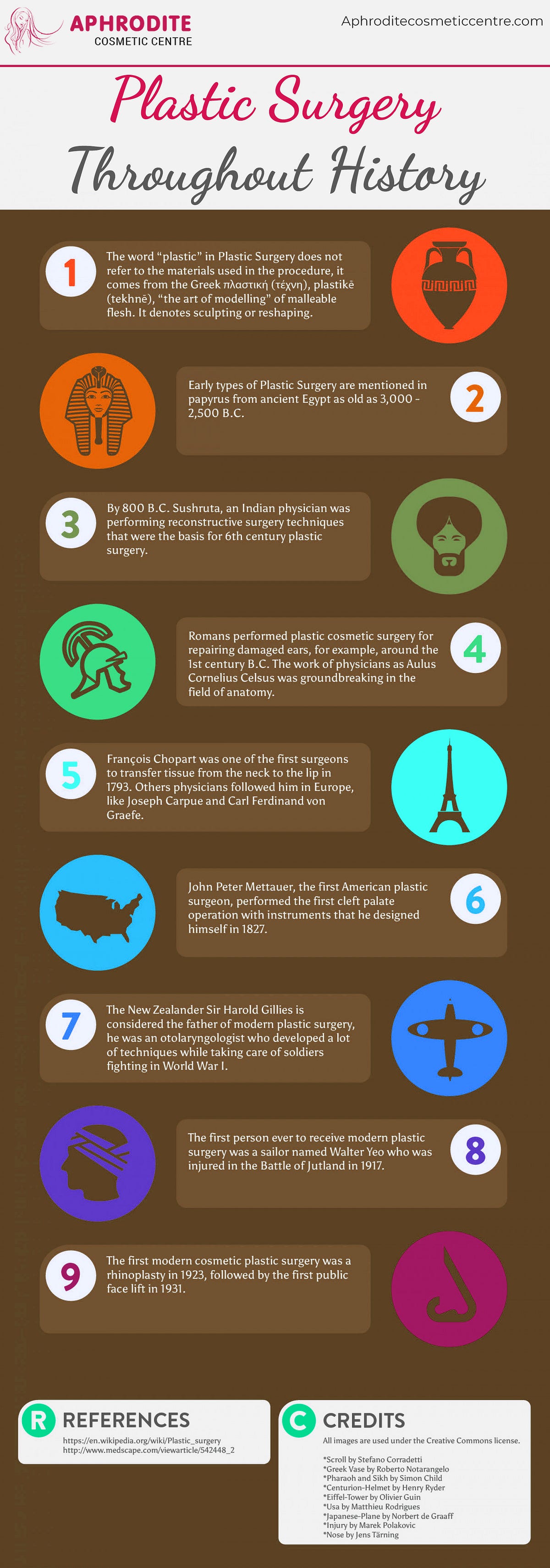 The History of Plastic Surgery — An Infographic | Medium