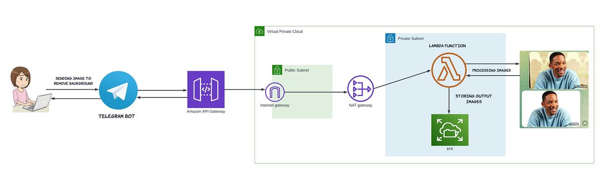 Building A Telegram Bot And Leveraging Aws Lambda For Seamless Functioning By Cj Writes Medium