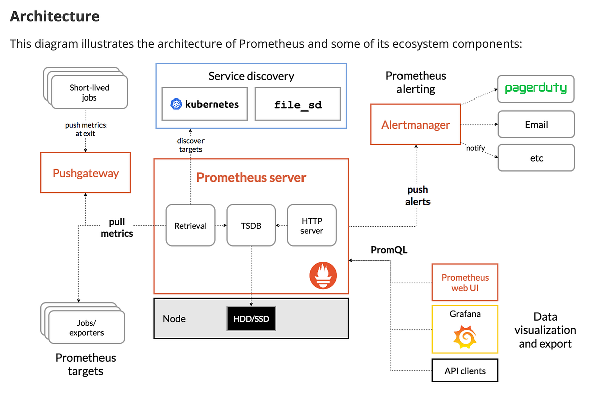 Application Monitoring of RabbitMQ with Prometheus and Grafana | by ...